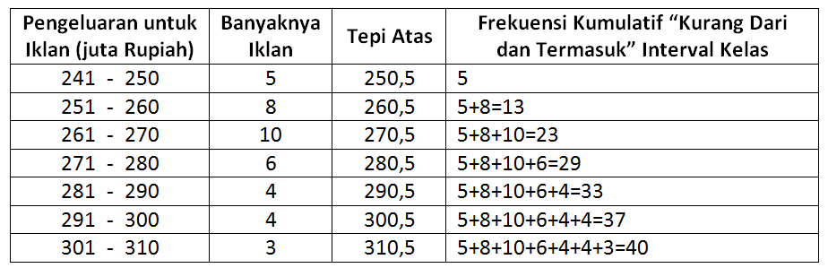 TABEL DISTRIBUSI FREKUENSI KUMULATIF DAN OGIVE | edscyclopedia.com