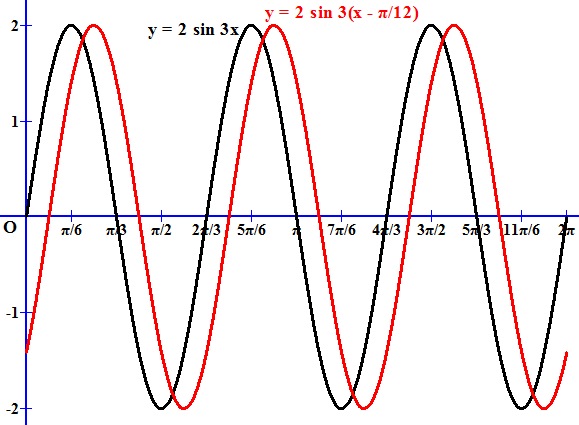MENGGAMBAR GRAFIK FUNGSI TRIGONOMETRI | edscyclopedia.com