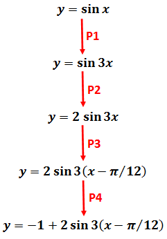 MENGGAMBAR GRAFIK FUNGSI TRIGONOMETRI | edscyclopedia.com